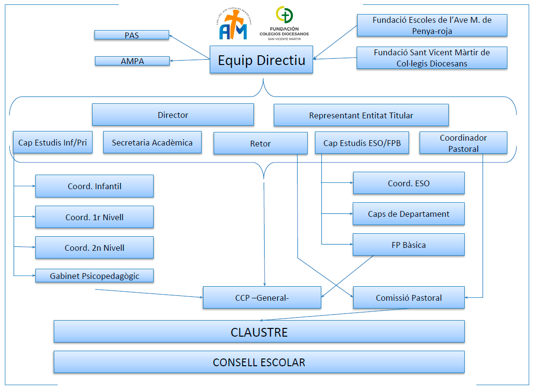 Organigrama de centre – Col·legi Ave Maria de Penya-roja